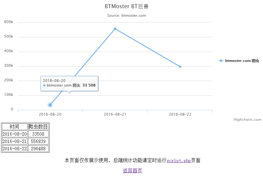 Php Mysql 动态数据结合 Highcharts 图表统计 Wordpress导航主题